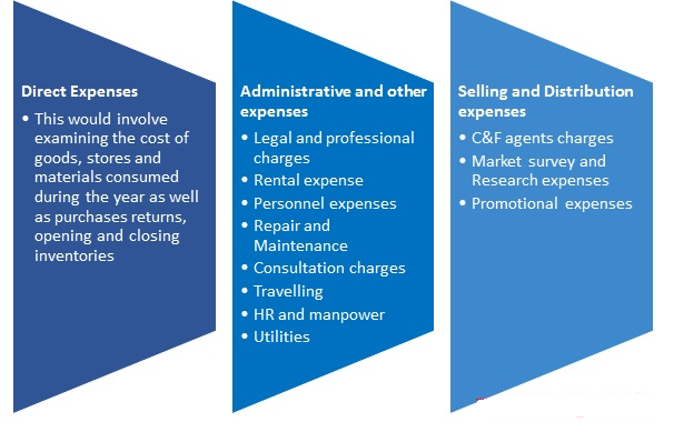 Audit of Expenses | Blog | PK Chopra & Co.